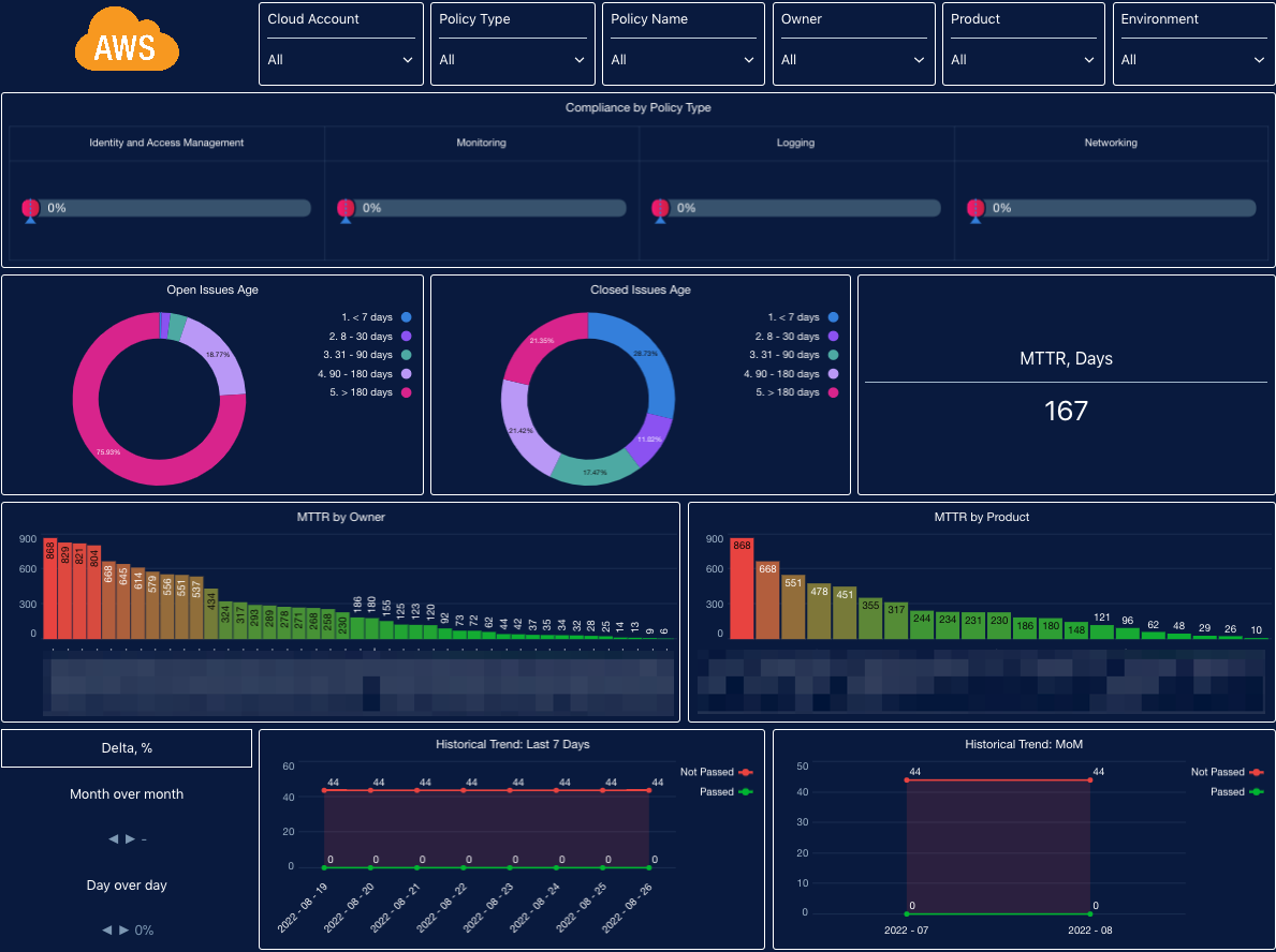 Compliance Visualization (Reporting)